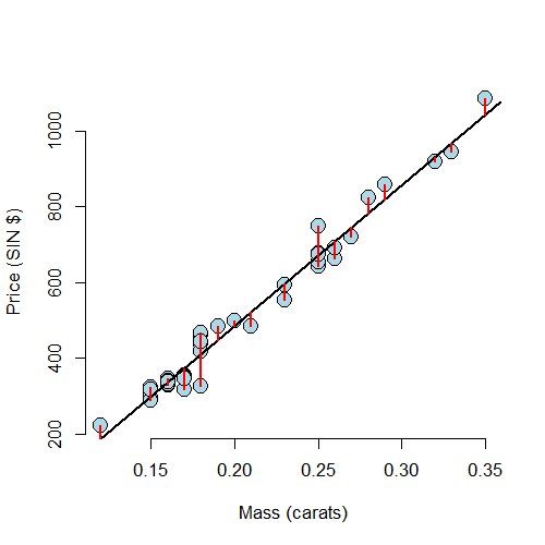 Residuals and residual variation