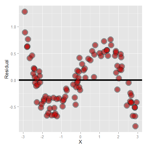 Residuals and residual variation